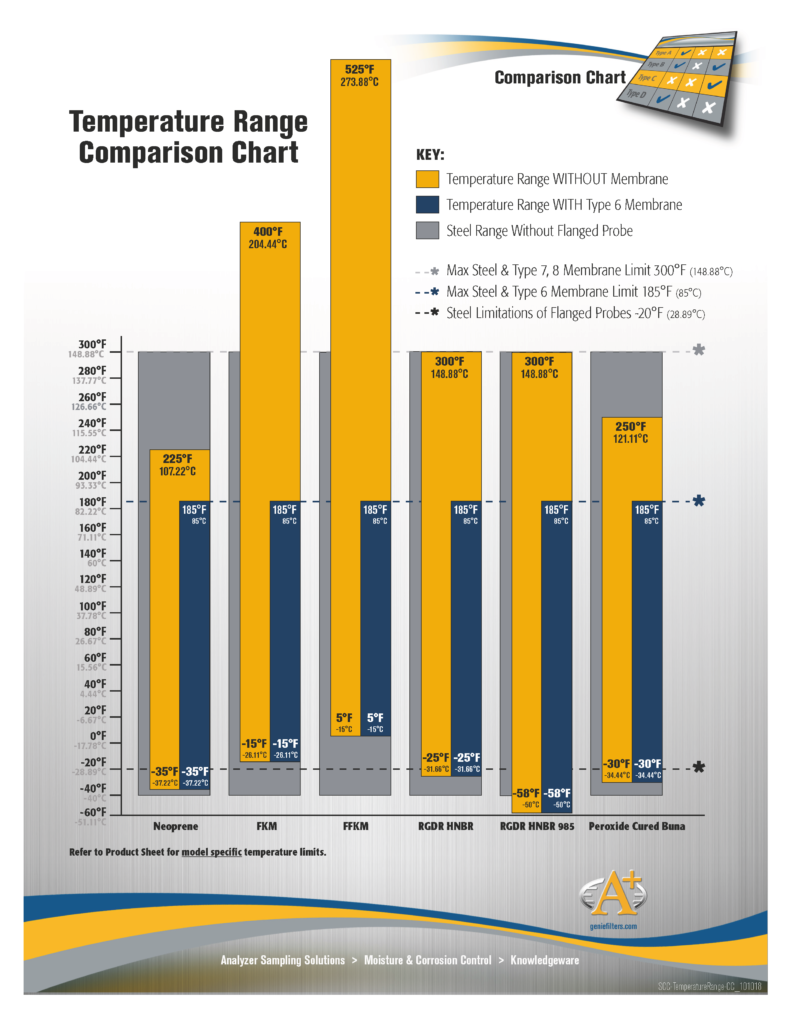 TEMPERATURE RANGE COMPARISON TABLE - Soclema