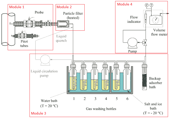 Tar Protocol sampling systems - Soclema
